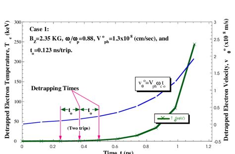 Time Development Of Hot Electron Temperature Download Scientific Diagram