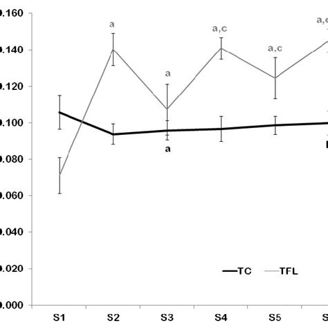 Average N 11 Contact Tc And Flight Tfl Time At The Last Six