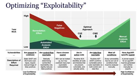 Exploitability Of Cwes And Cves Jeff Williams Posted On The Topic Linkedin