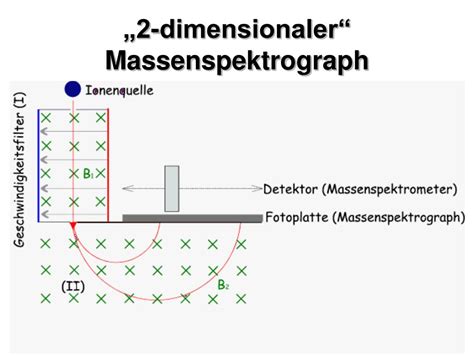 Ppt Der Massenspektrograph Powerpoint Presentation Free Download