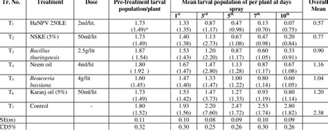 Evaluation Of Different Botanicals And Biopesticides Against Download Table