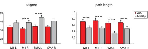 Altered Topology Of Functional Connectivity In The Motor Cortices In Download Scientific