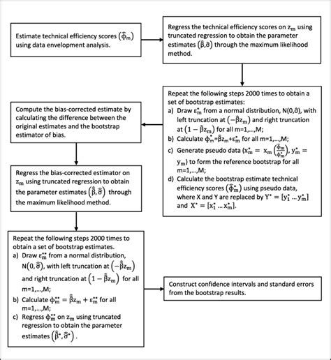 Double Bootstrap Dea Using The Algorithm 2 Simarwilson Approach