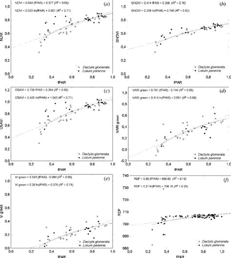 Global Relationship Lineal And Logarithm Between The Fractions Of Download Scientific