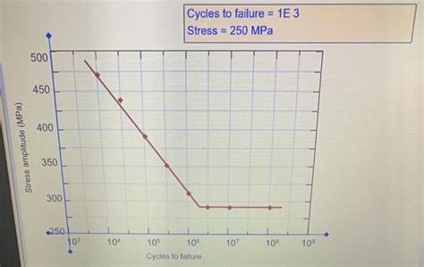 solved the animated figure s n plot for steel is a fatigue
