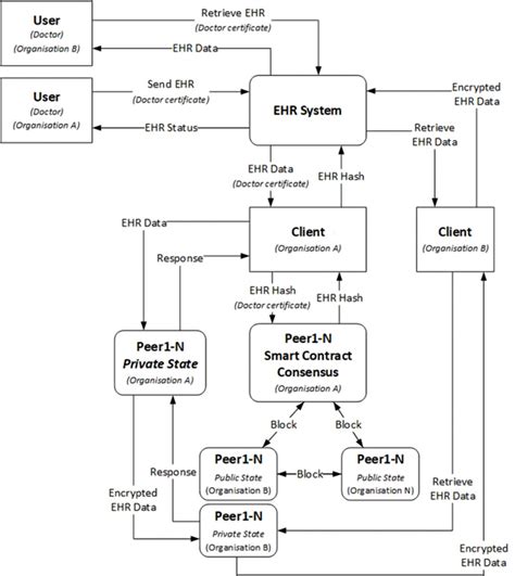 Blockchain Transaction Data Flow Diagram Download Scientific Diagram