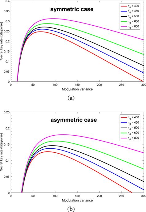 The Secret Key Rate As A Function Of Modulation Variance In Both Download Scientific Diagram