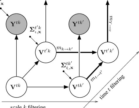 dynamic bayesian network for recurrent motion estimation realizing a