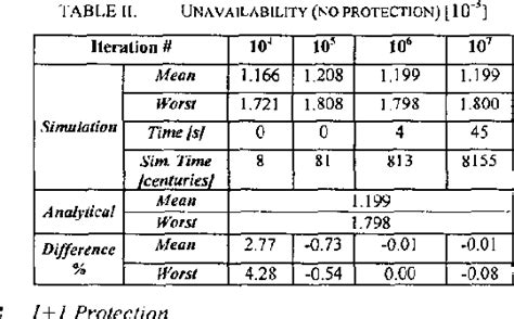 Table 11 From Analytical Vs Simulation Approach To Availability Calculation Of Circuit Switched