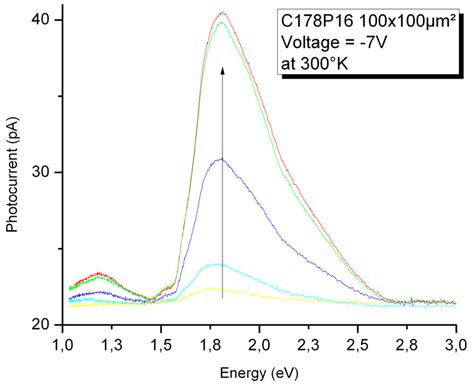 4 Photocurrent Measurements Varying The Power Of Excitation With Ito Download Scientific