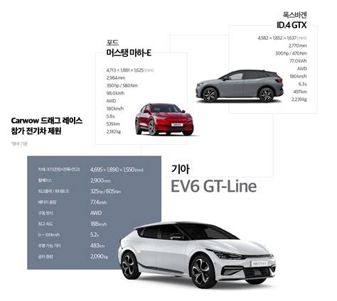 기아 Ev6 영국에서 진행된 전기차 드래그 레이스를 압도적인 승리로 장식하다