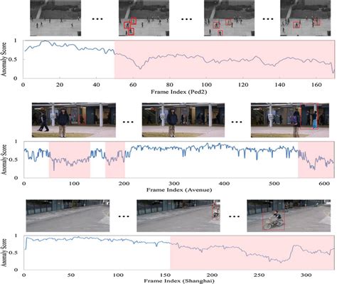 Anomaly Score Curve When Anomalies Appear In The Video Frame The Download High Quality