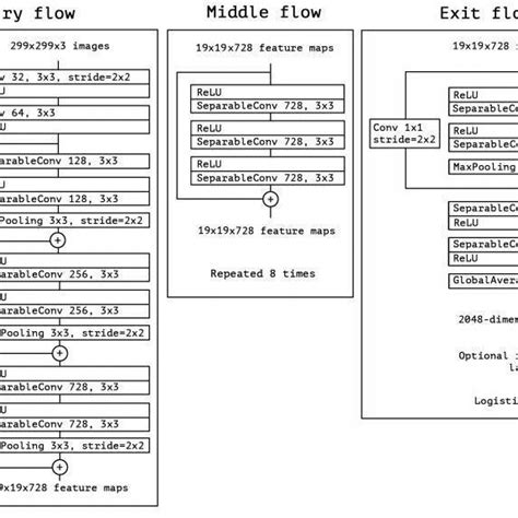 The Architectural Design Of Xception Network Download Scientific Diagram