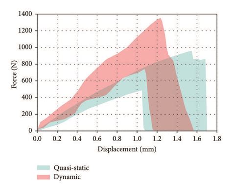 Quasi Static And Dynamic Compression Of Hollow Spheres Download
