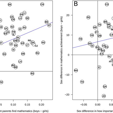 Mathematics Anxiety Y Axis As A Function Of Gender Equality A And