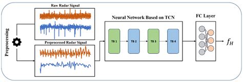 Integrated Neural Network Approach For Enhanced Vital Signal Analysis Using Cw Radar
