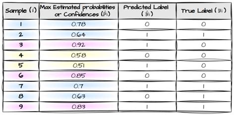 Expected Calibration Error Ece A Step By Step Visual Explanation Towards Data Science