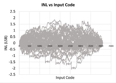 Figure 7 From A Review On Current Steering DAC Design Semantic Scholar