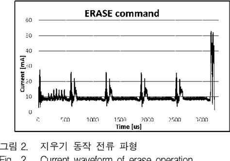 figure 2 from power optimization method using peak current modeling for nand flash based storage