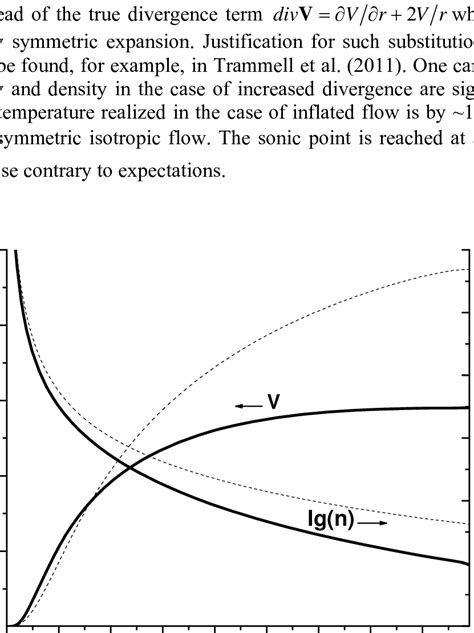 Velocity And Density In Case Of An Artificially Increased Cubic Download Scientific