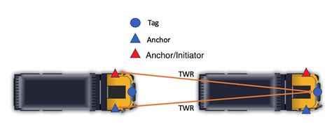 Questions About Scalability For Proximity System With Uwb Ultra Wideband Qorvo Tech Forum