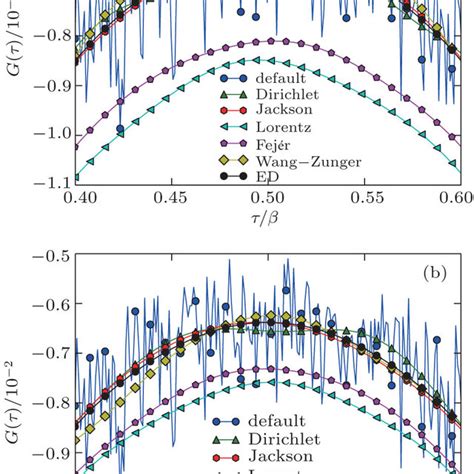 The Imaginary Time Greens Function Gτ In τ ∈ 04β 06β Interval Download Scientific