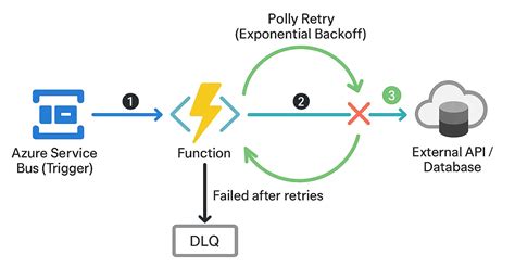 Azure Functions Service Bus Performance Tuning Batch Processing By