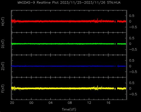 magdas realtime plot