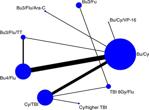 The Network Plot Depicting All Direct Comparisons For Overall