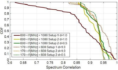 Figure 1 From Outlier Detection And Spectrum Feature Extraction Based
