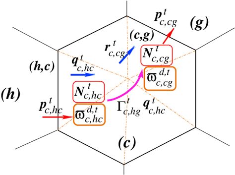 Vehicular And Passenger Flows In A Macro Cell Inter Cell Intra Cell