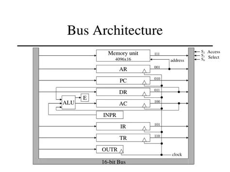 PPT Understanding CSC Architecture Memory Instructions In Bit Bus PowerPoint