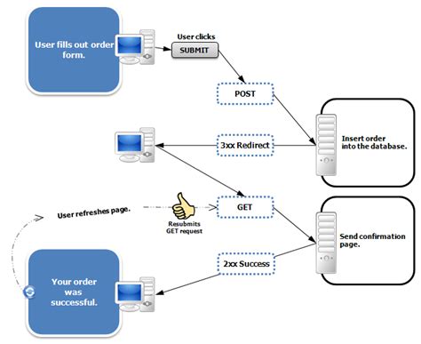 Prevent Duplicate Form Submission On Refresh In Php Vijay Rana