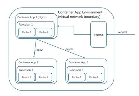 Alberto Diaz Martin On Linkedin Use Nginx As A Reverse Proxy In Azure