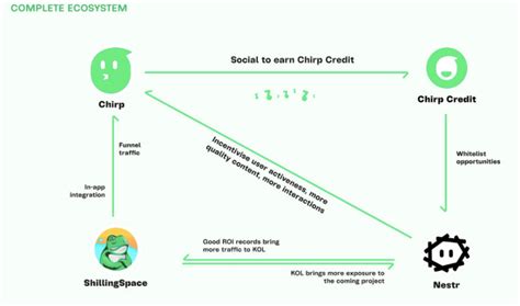 揭秘web3社交软件chirp Crypto Margin Trading Guide