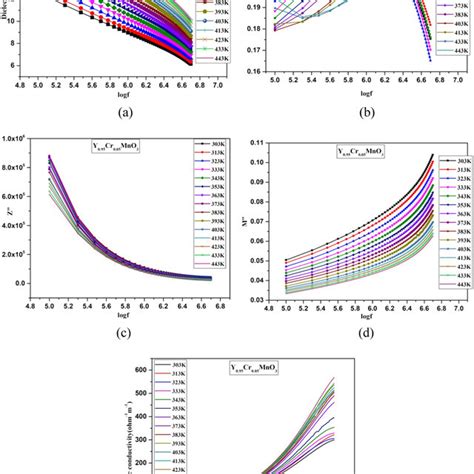 Variation Of A Dielectric Constant B Ac Conductivity C