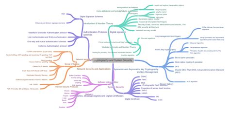 Cryptography And System Security Hashes Message Digests And Digital