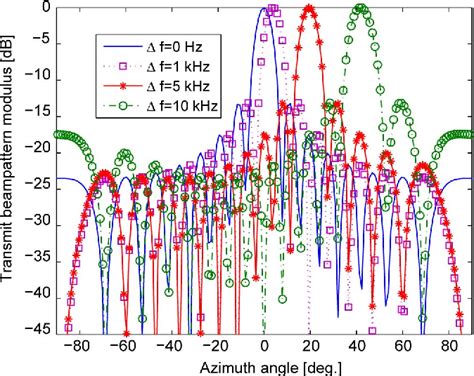 figure 3 from range angle dependent transmit beampattern synthesis for linear frequency diverse