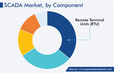 Scada Market Share Analysis And Growth Report 2030
