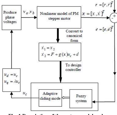 Figure 1 From Robust Adaptive Fuzzy Sliding Mode Control Of Permanent