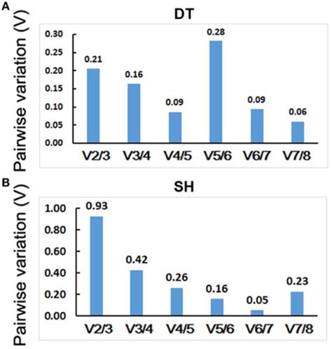Determination Of The Optimal Number Of Internal Control Genes In Dt A
