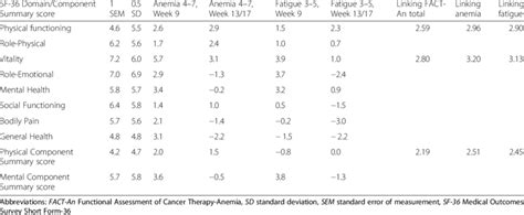 SF Important Change Score Estimates Using Distribution Based Download Table