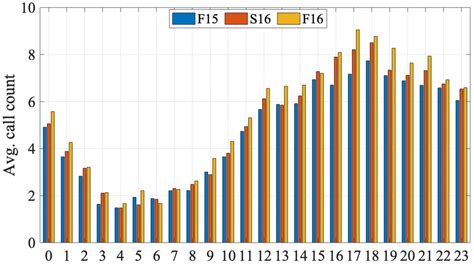 Bar Graphs Of Average A Call Duration Min And B Call Count During