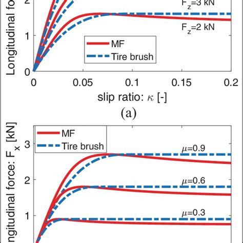 Pdf Tire Road Friction Coefficient Estimation Based On Designed Braking Pressure Pulse