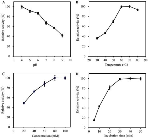 Effects Of A Ph B Temperature C Vb6 Concentration And D