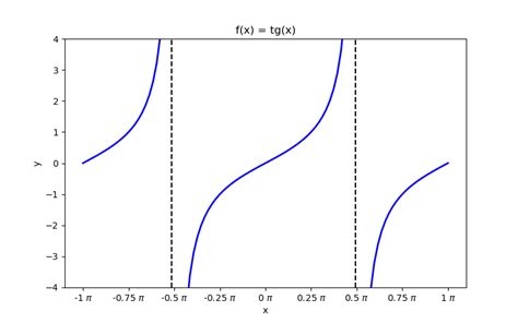 python how to draw an asymptote with a dashed line stack overflow
