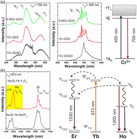 Overview Of The Luminescence Properties Of A 0 05 1cr‐zgo 1cr‐zggo Download Scientific