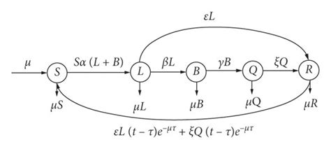 status transition graph of the slbqr model download scientific diagram
