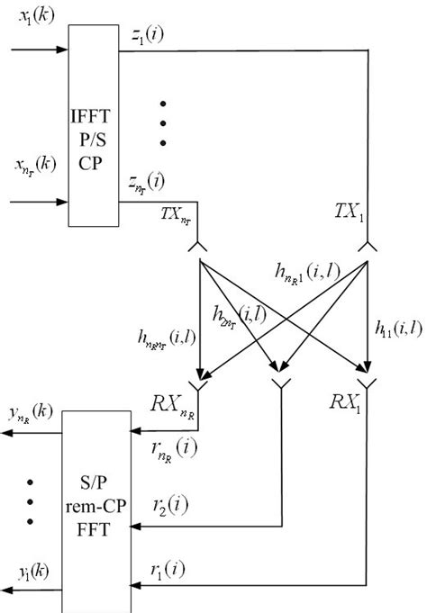 3 Mimo Ofdm Transceiver Download Scientific Diagram