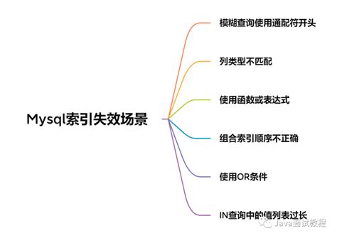 教你优雅的实现索引失效 阿里云开发者社区